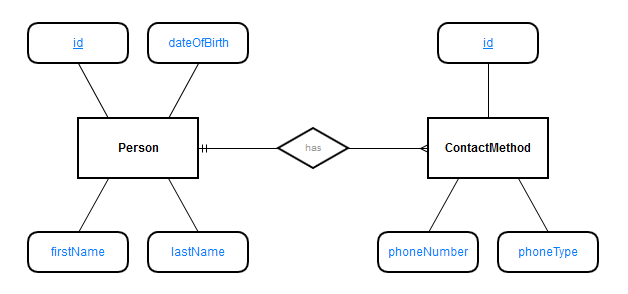 AIP Week 9: Object-relational mapping and the Java Persistence API (JPA)